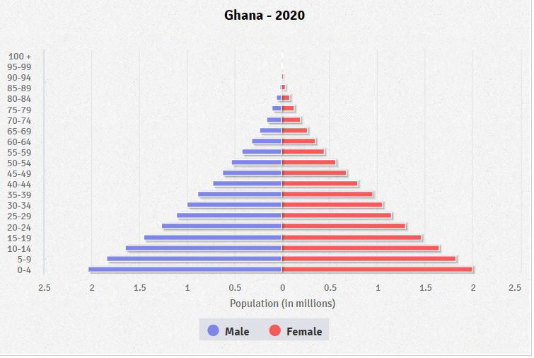 Länderinfos Ghana - Lexas Länderinformationen - Ghana auf einen Blick