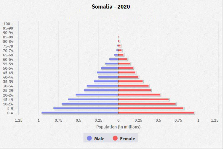Länderinfos Somalia - Lexas Länderinformationen - Somalia auf einen Blick