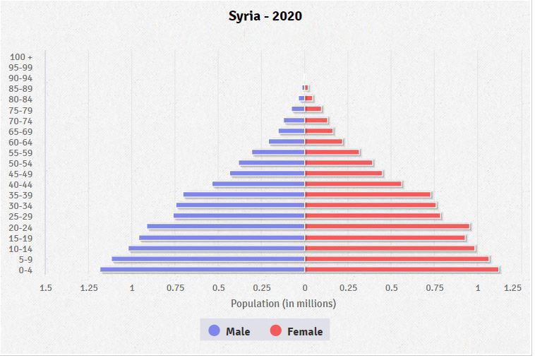 Länderinfos Syrien - Lexas Länderinformationen - Syrien auf einen Blick
