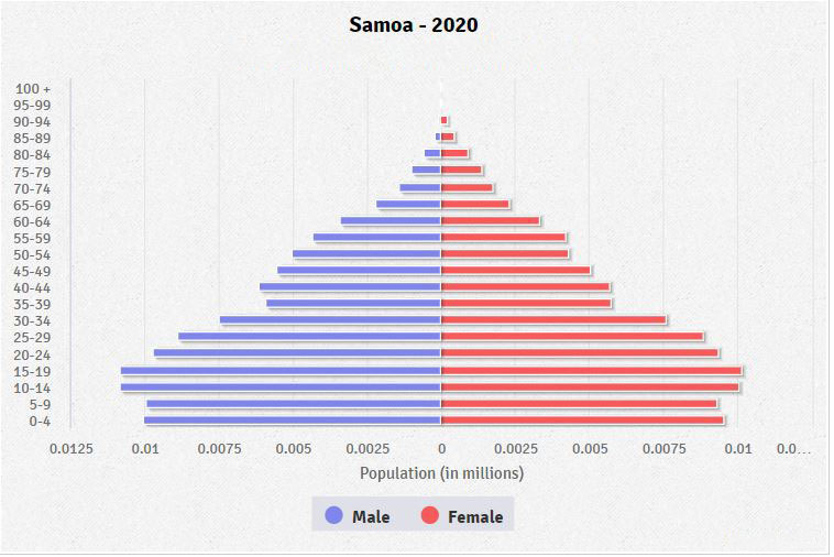 Länderinfos Samoa - Lexas Länderinformationen - Samoa auf einen Blick